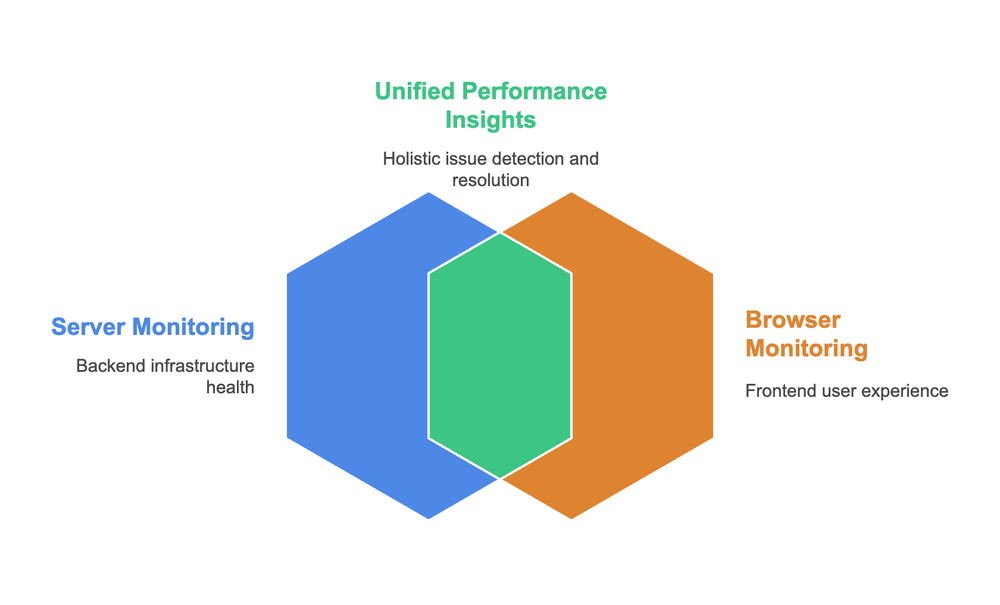 Browser vs Server Monitoring: What's the Difference? | Bubobot