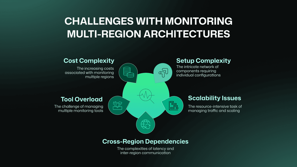 Multi-Region Monitoring: Ensure AWS/GCP High Availability | Bubobot