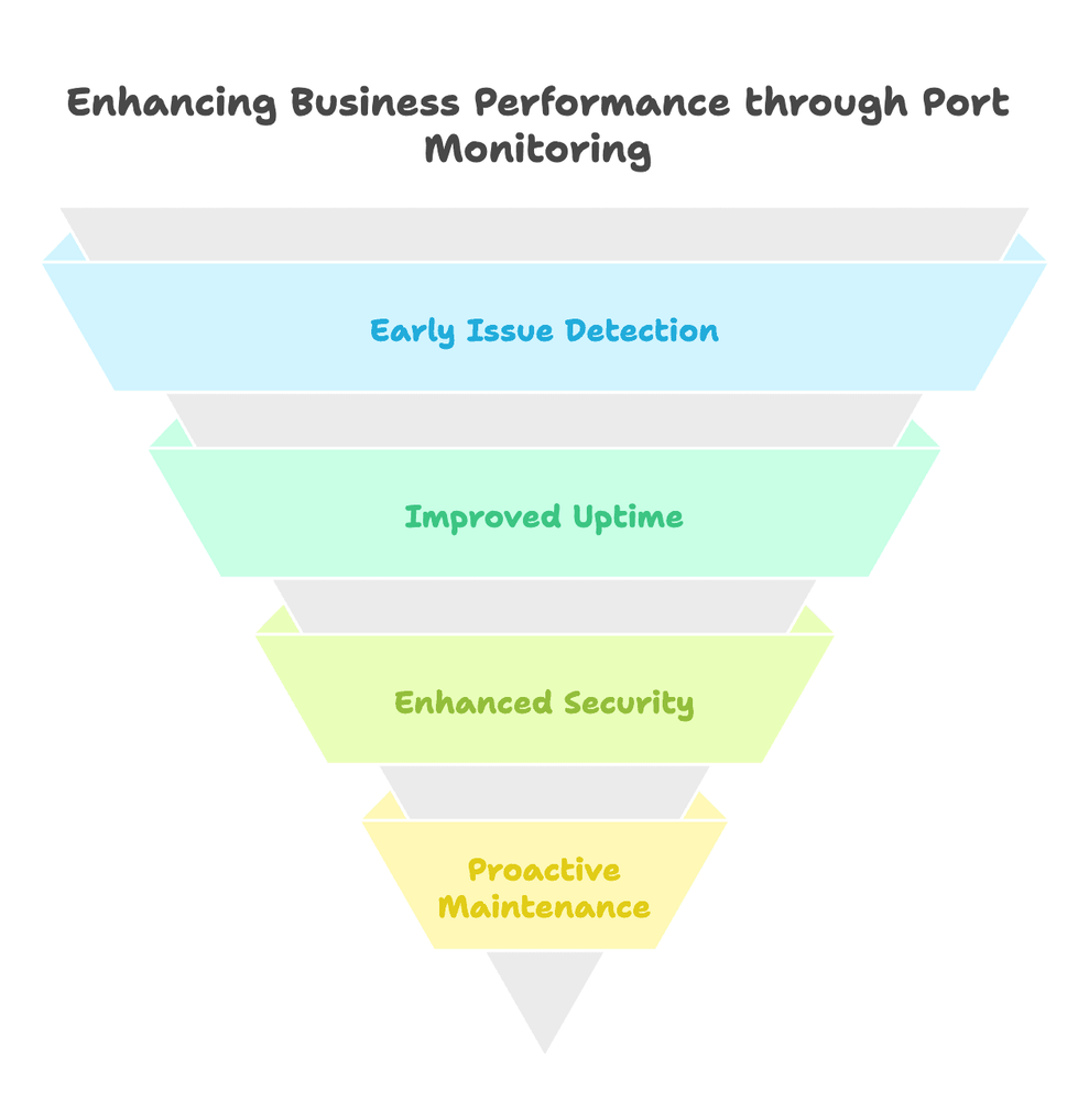 Port Monitoring: Essential for Reliable Server Uptime | Bubobot