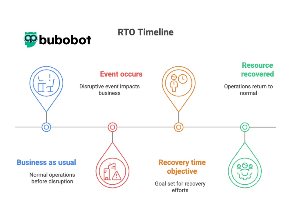 RTO vs. RPO: Critical Metrics for Effective Recovery Planning | Bubobot