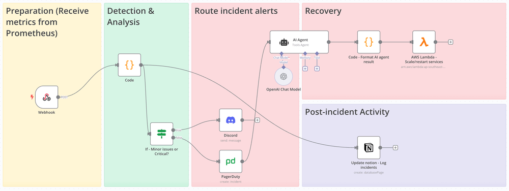Automated Incident Response with n8n & Monitoring Tools | Bubobot