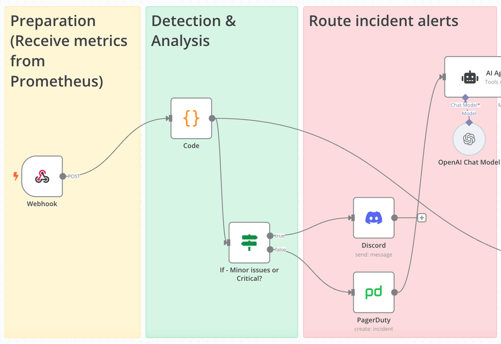 Automated Incident Response with n8n & Monitoring Tools | Bubobot