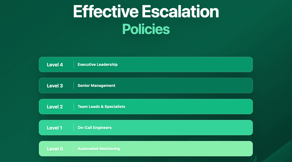 Build Effective Escalation Policies for Uptime Monitoring | Bubobot