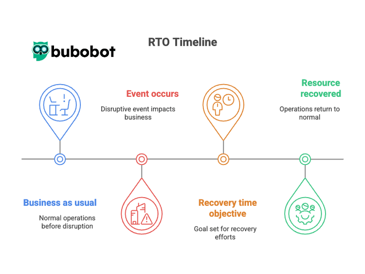 RTO vs. RPO: Critical Metrics for Effective Recovery Planning | Bubobot