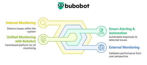 Internal vs. External Monitoring: Why You Need Both? | Bubobot