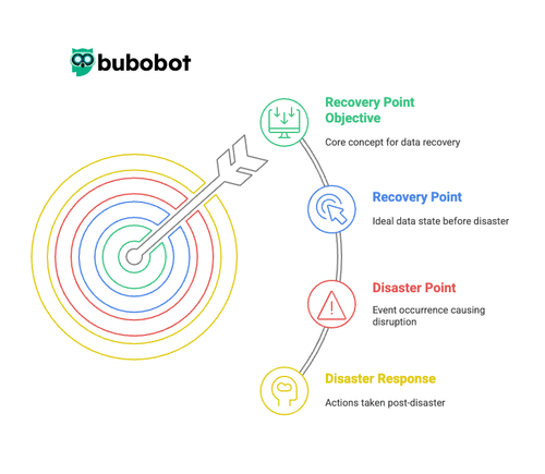 RTO vs. RPO: Critical Metrics for Effective Recovery Planning | Bubobot